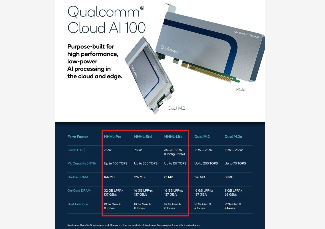 效能提升至4倍，高通以新款AI加速卡建立整合應用設備 | iThome